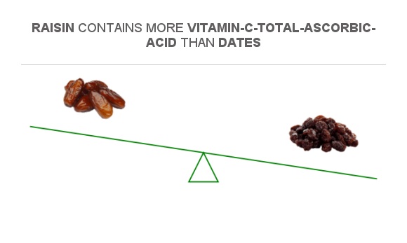 Compare Vitamin C in Dates to Vitamin C in Raisin