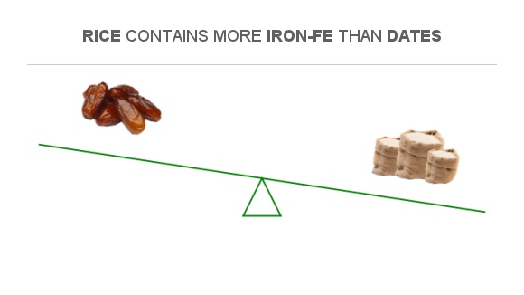 Compare Iron in Dates to Iron in Rice
