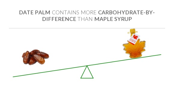 Compare Carbs in Dates to Carbs in Maple syrup