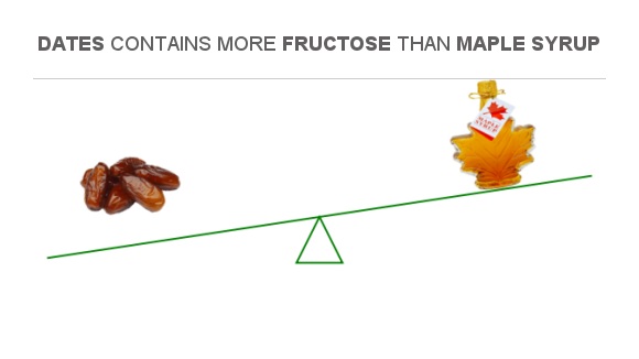 Compare Fructose in Dates to Fructose in Maple syrup