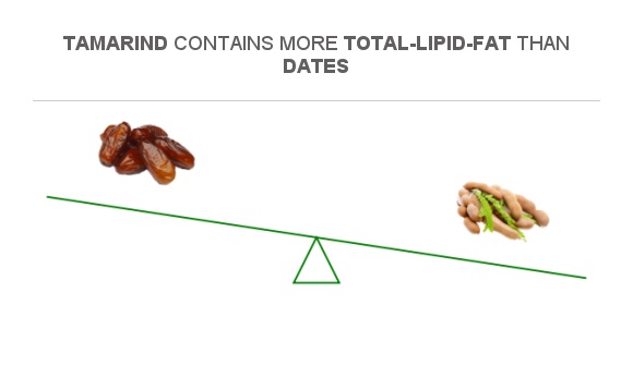 Compare Fats in Dates to Fats in Tamarind