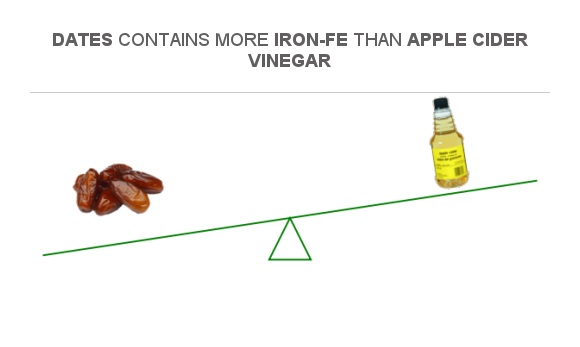 Compare Iron in Dates to Iron in Apple cider vinegar