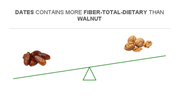 Compare Fiber in Dates to Fiber in Walnut