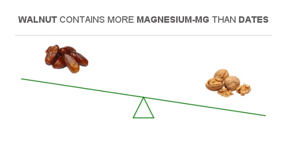 Compare Magnesium in Dates to Magnesium in Walnut