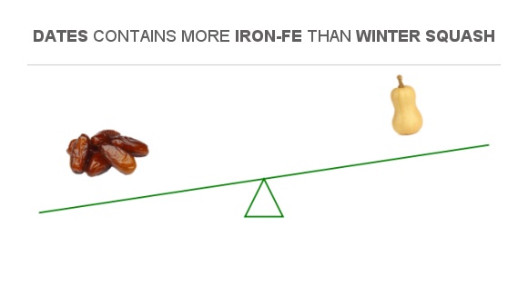 Compare Iron in Dates to Iron in Winter squash