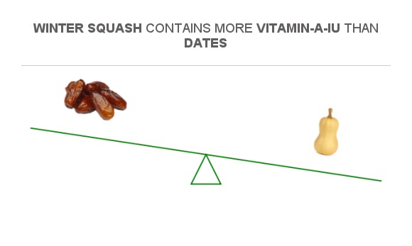 Compare in Dates to in Winter squash