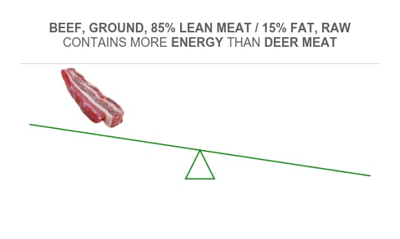 Compare Calories in Deer meat to Calories in Beef, ground, 85% lean ...