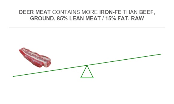 Compare Iron in Deer meat to Iron in Beef, ground, 85% lean meat / 15% ...