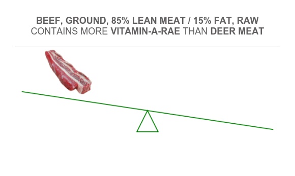 Compare Vitamin A in Deer meat to Vitamin A in Beef, ground, 85% lean ...