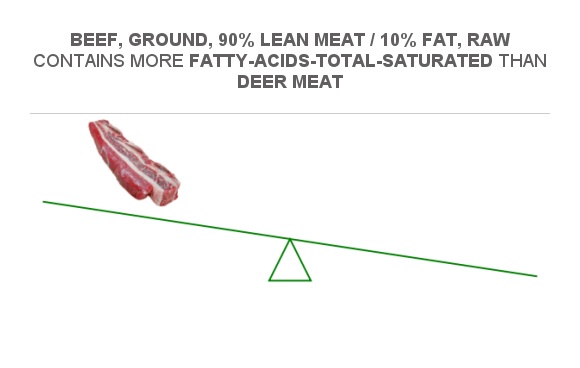 Compare Saturated fat in Deer meat to Saturated fat in Beef, ground, 90 ...