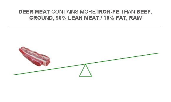 Compare Iron in Deer meat to Iron in Beef, ground, 90% lean meat / 10% ...