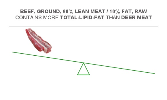 Compare Fats in Deer meat to Fats in Beef, ground, 90% lean meat / 10% ...