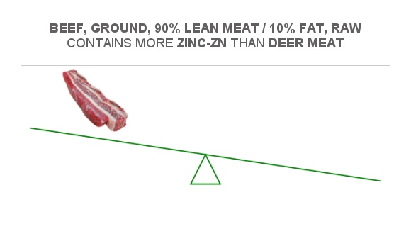Compare Zinc in Deer meat to Zinc in Beef, ground, 90% lean meat / 10% ...