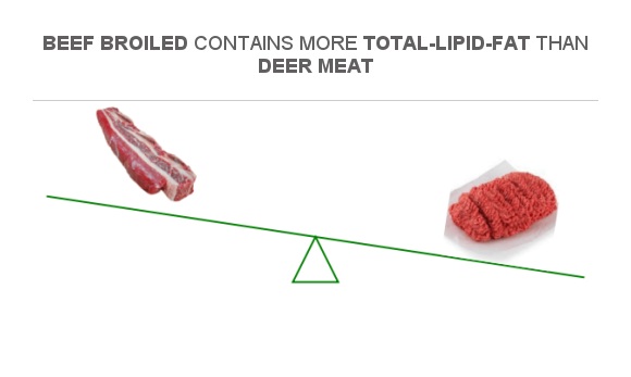 Compare Fats in Deer meat to Fats in Beef broiled