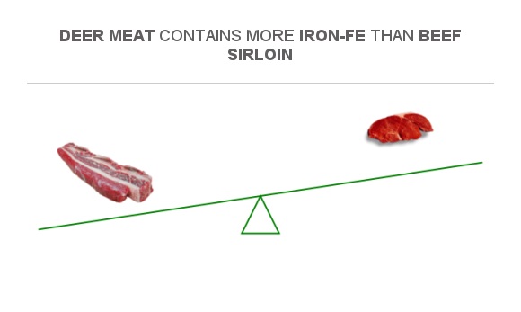 Compare Iron in Deer meat to Iron in Beef sirloin