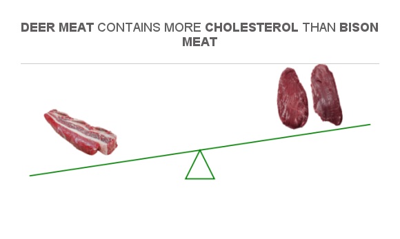 Compare Cholesterol in Deer meat to Cholesterol in Bison meat