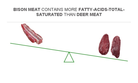 Compare Saturated fat in Deer meat to Saturated fat in Bison meat