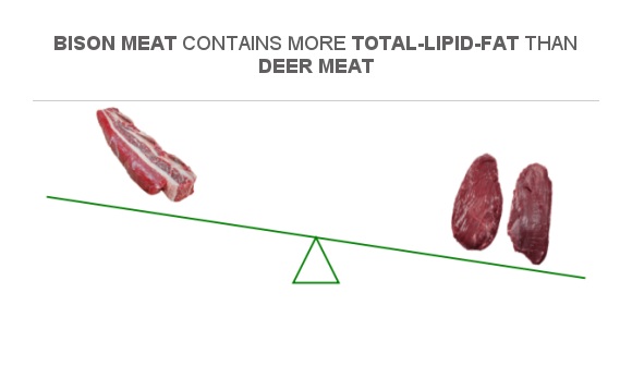Compare Fats in Deer meat to Fats in Bison meat