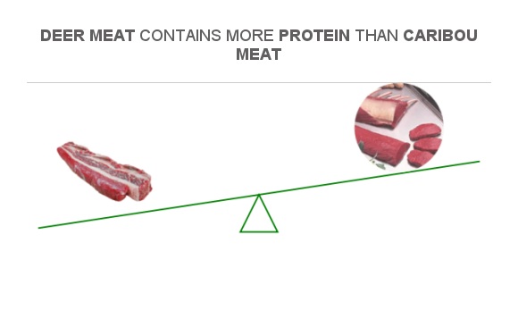 Compare Protein in Deer meat to Protein in Caribou meat