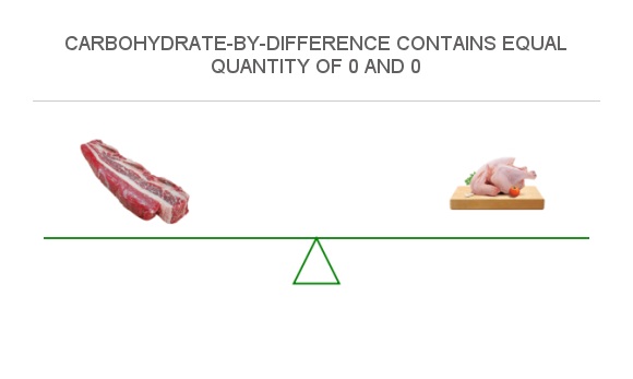 Compare Carbs in Deer meat to Carbs in Chicken meat