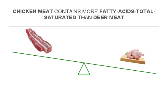 Compare Saturated fat in Deer meat to Saturated fat in Chicken meat
