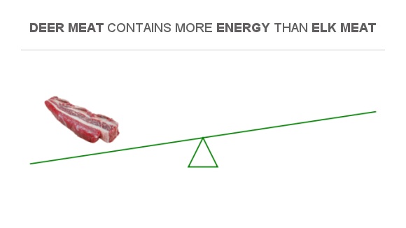 Compare Calories in Deer meat to Calories in Elk meat