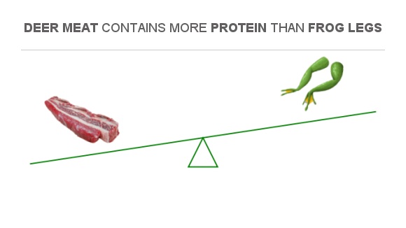 Compare Protein in Deer meat to Protein in Frog legs