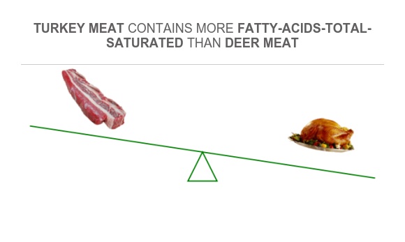 Compare Saturated fat in Deer meat to Saturated fat in Turkey meat