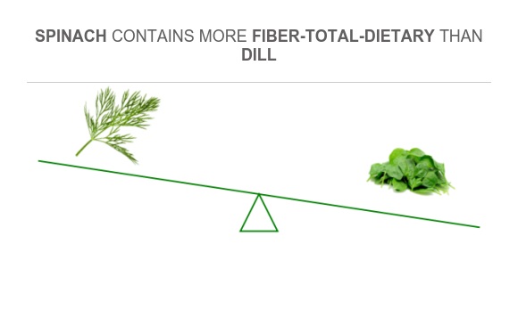 Compare Fiber in Dill to Fiber in Spinach