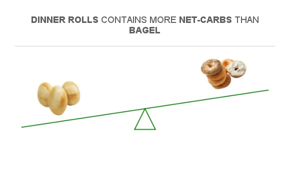 Compare Net carbs in Dinner rolls to Net carbs in Bagel Compare Net carbs in Dinner rolls to Net carbs in Bagel