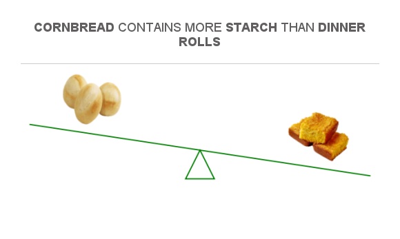 Compare Starch in Dinner rolls to Starch in Cornbread