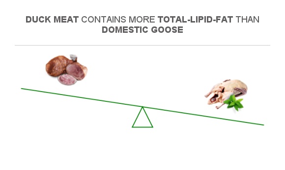 Compare Fats in Domestic goose to Fats in Duck meat