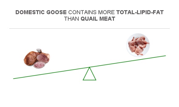 Compare Fats in Domestic goose to Fats in Quail meat