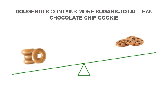 Compare Sugar in Doughnuts to Sugar in Chocolate chip cookie