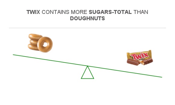 Compare Sugar in Doughnuts to Sugar in Twix