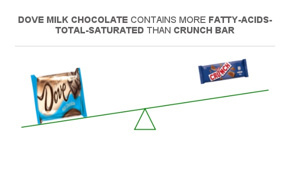 Compare Saturated Fat in Dove milk chocolate to Saturated Fat in Crunch bar