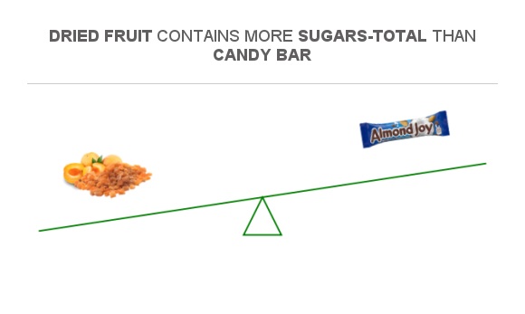 Compare Sugar in Dried fruit to Sugar in Candy bar