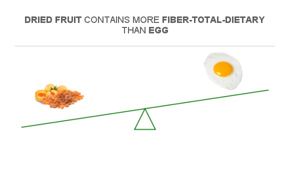 Compare Fiber in Dried fruit to Fiber in Egg