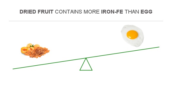 Compare Iron in Dried fruit to Iron in Egg