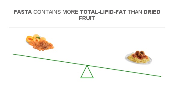 Compare Fats in Dried fruit to Fats in Pasta