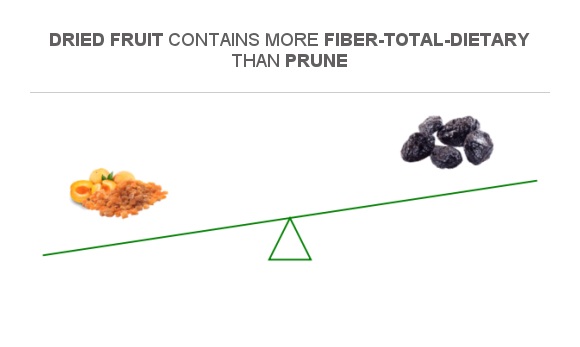 Compare Fiber in Dried fruit to Fiber in Prunes