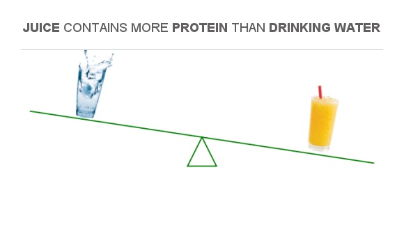 Compare Protein in Drinking water to Protein in Juice