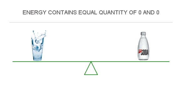 Compare Calories in Drinking water to Calories in Carbonated water