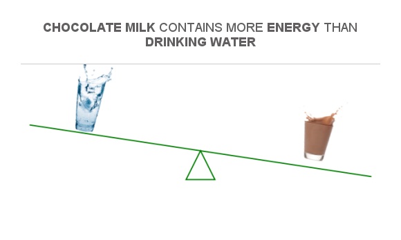 Compare Calories in Drinking water to Calories in Chocolate milk