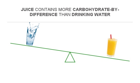 Compare Carbs in Drinking water to Carbs in Juice
