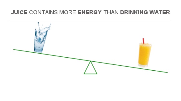 Compare Calories in Drinking water to Calories in Juice
