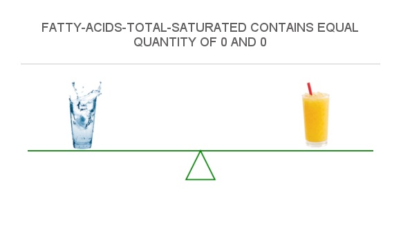 Compare Saturated Fat in Drinking water to Saturated Fat in Juice