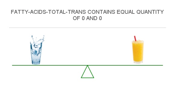 Compare Trans Fat in Drinking water to Trans Fat in Juice