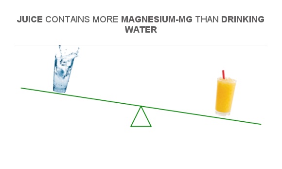 Compare Magnesium in Drinking water to Magnesium in Juice
