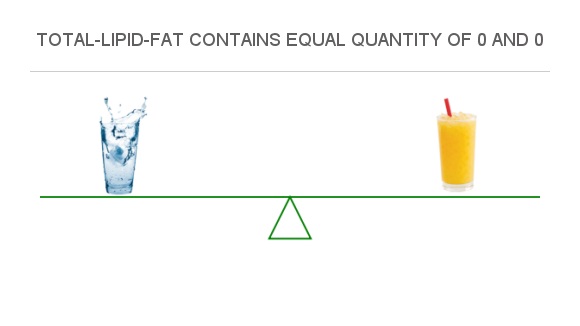 Compare Fats in Drinking water to Fats in Juice